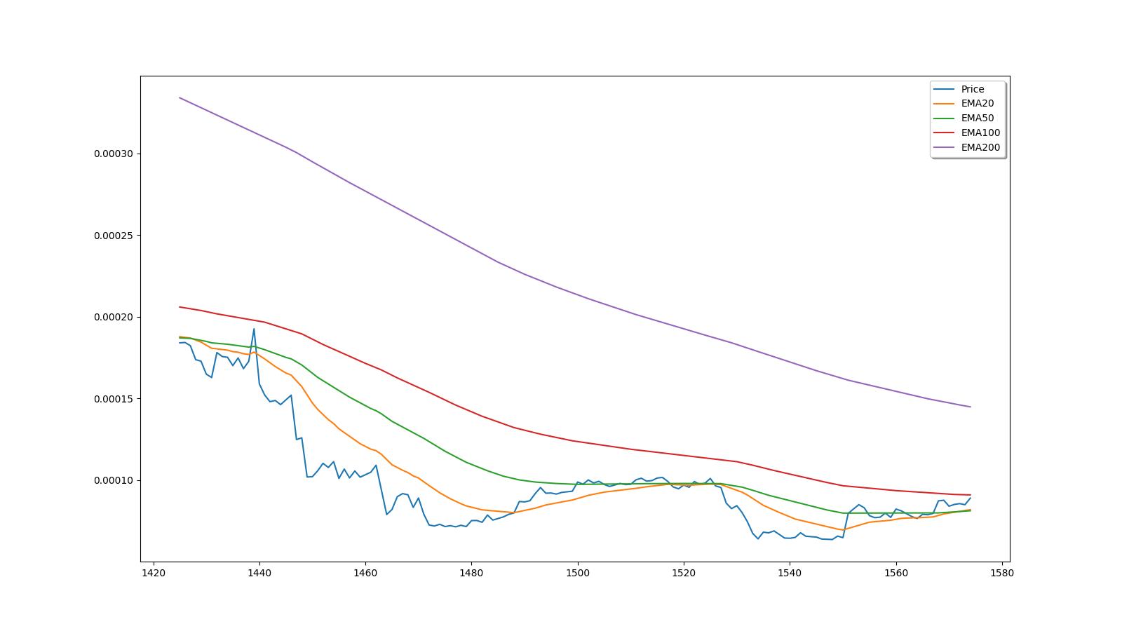 HoDooi Exponential Moving Averages