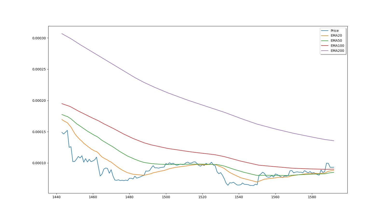 HoDooi Exponential Moving Averages