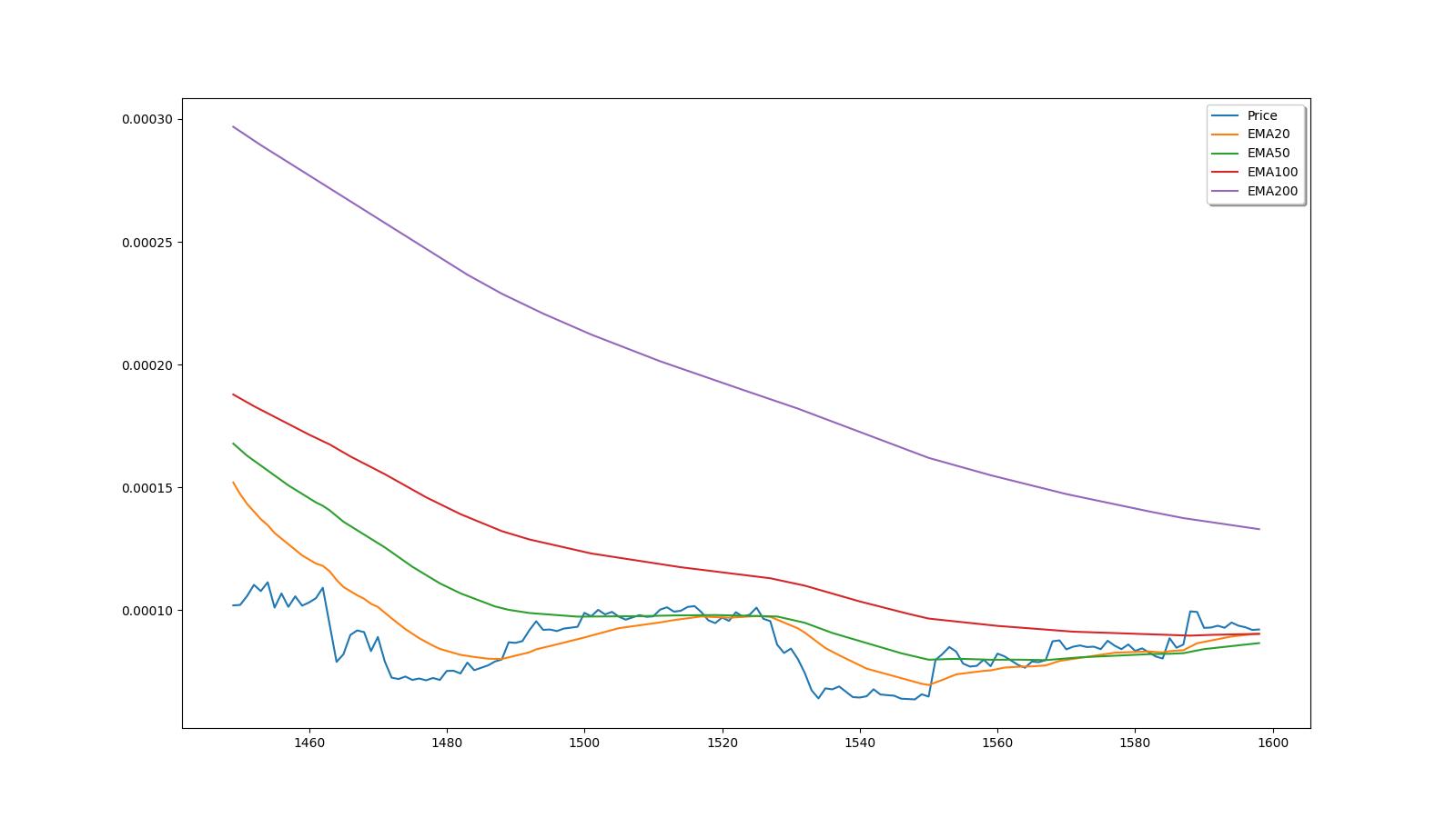 HoDooi Exponential Moving Averages