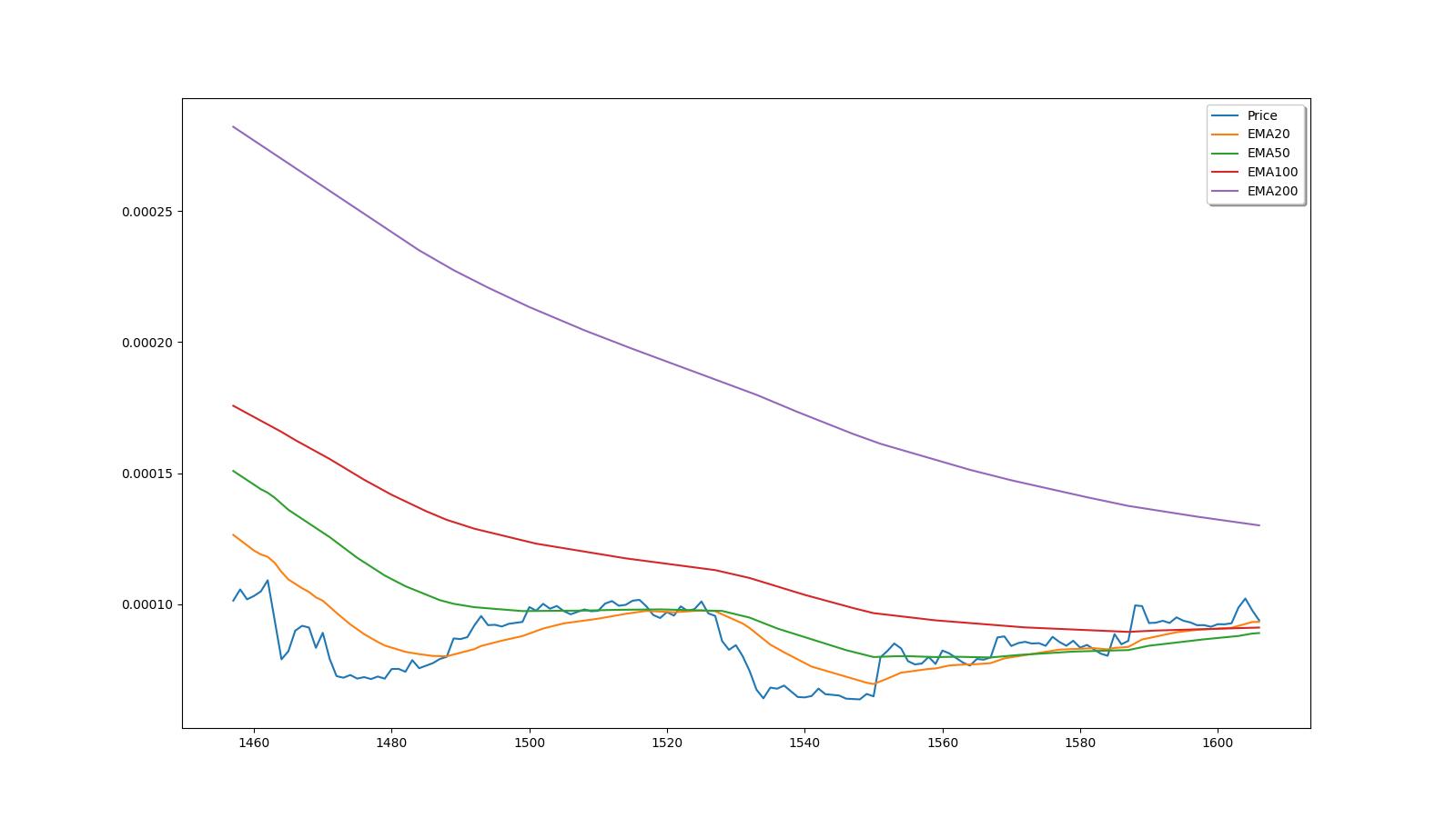 HoDooi Exponential Moving Averages