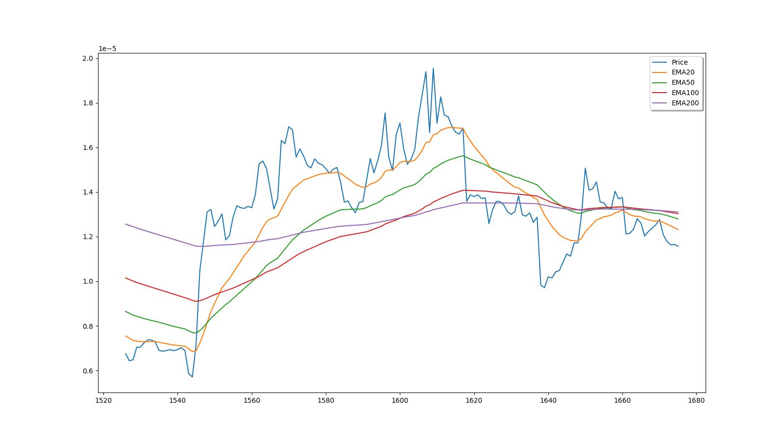 Hoge Finance Exponential Moving Averages