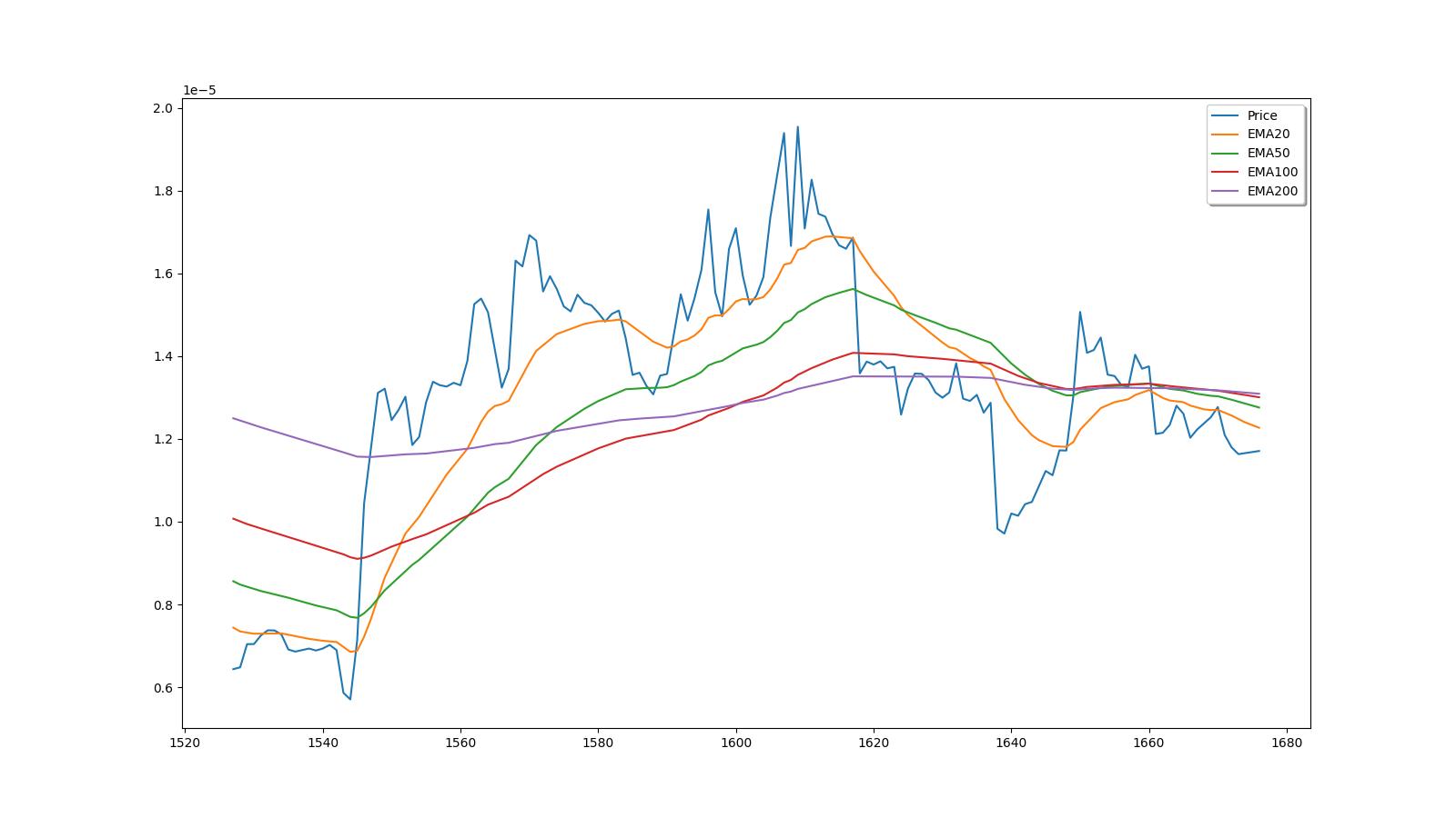 Hoge Finance Exponential Moving Averages
