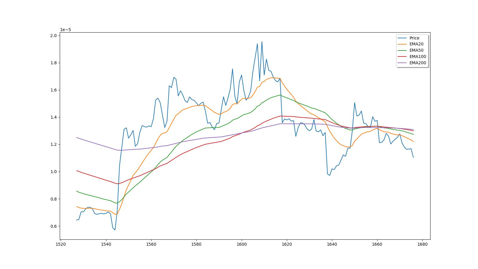 Hoge Finance Exponential Moving Averages