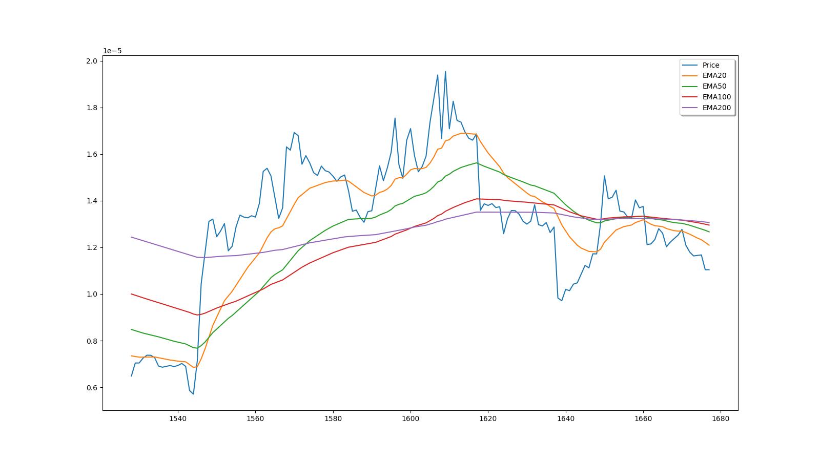 Hoge Finance Exponential Moving Averages