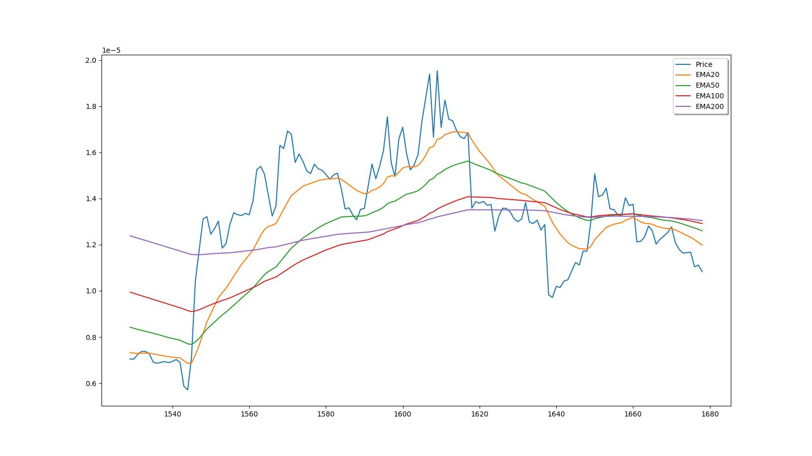 Hoge Finance Exponential Moving Averages
