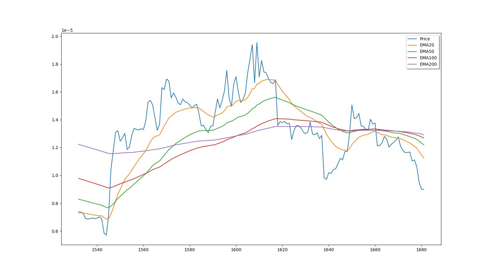 Hoge Finance Exponential Moving Averages