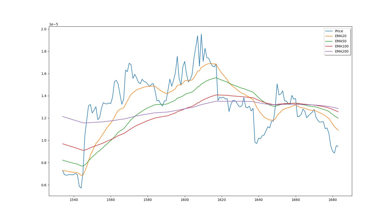Hoge Finance Exponential Moving Averages