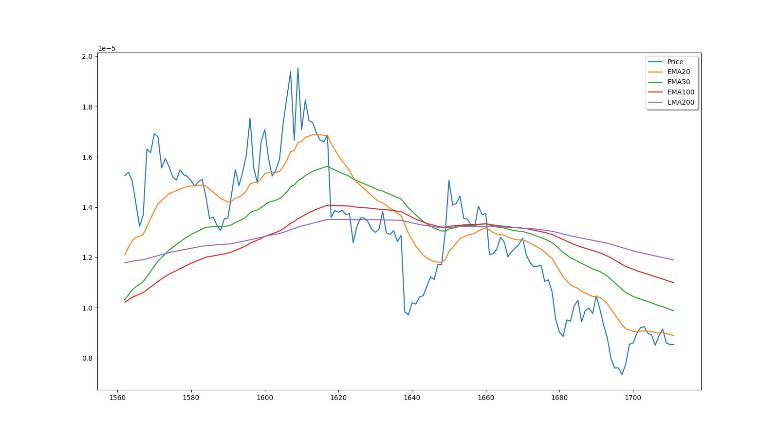 Hoge Finance Exponential Moving Averages