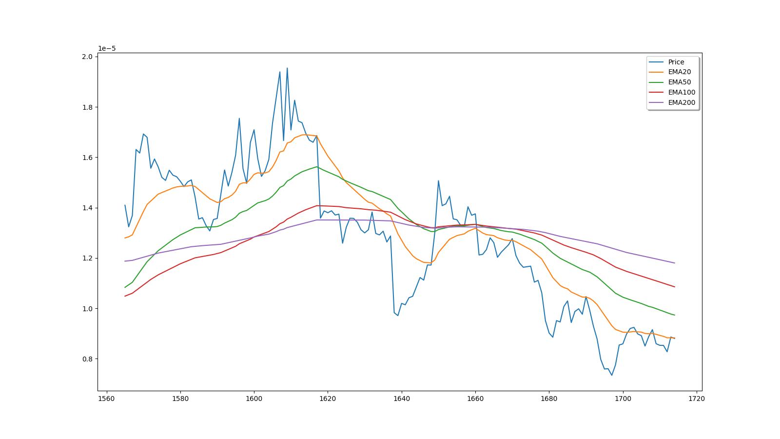 Hoge Finance Exponential Moving Averages