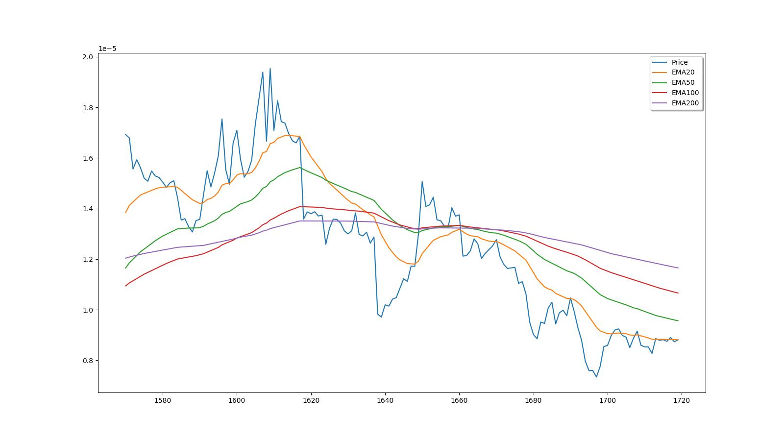 Hoge Finance Exponential Moving Averages