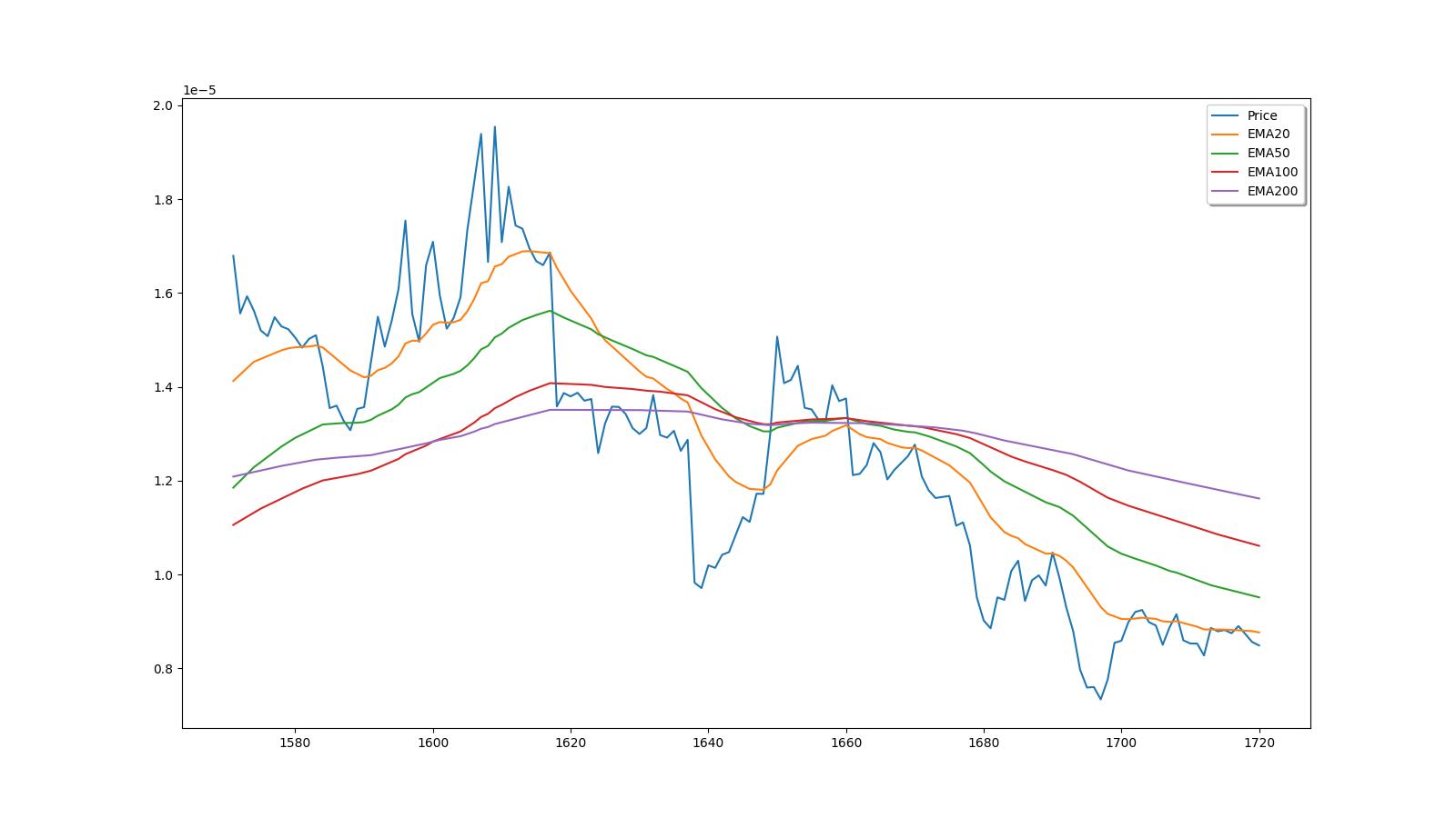 Hoge Finance Exponential Moving Averages