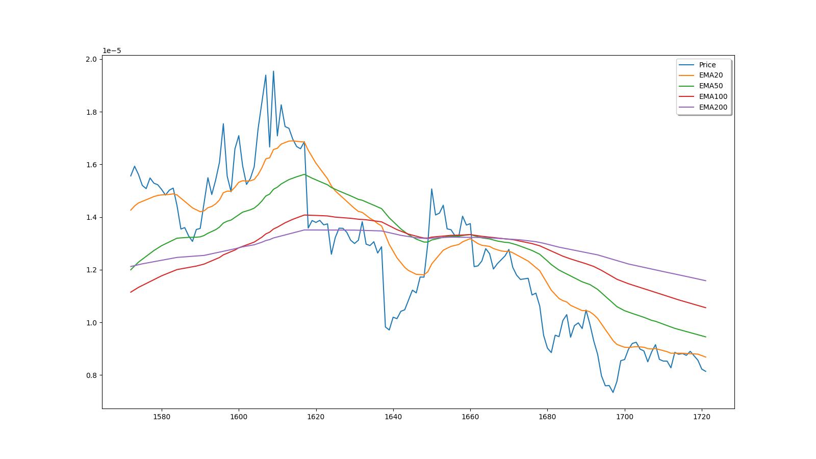 Hoge Finance Exponential Moving Averages
