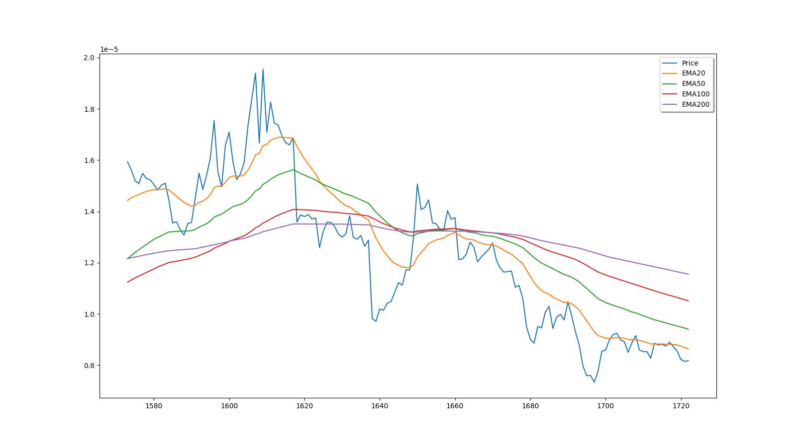 Hoge Finance Exponential Moving Averages