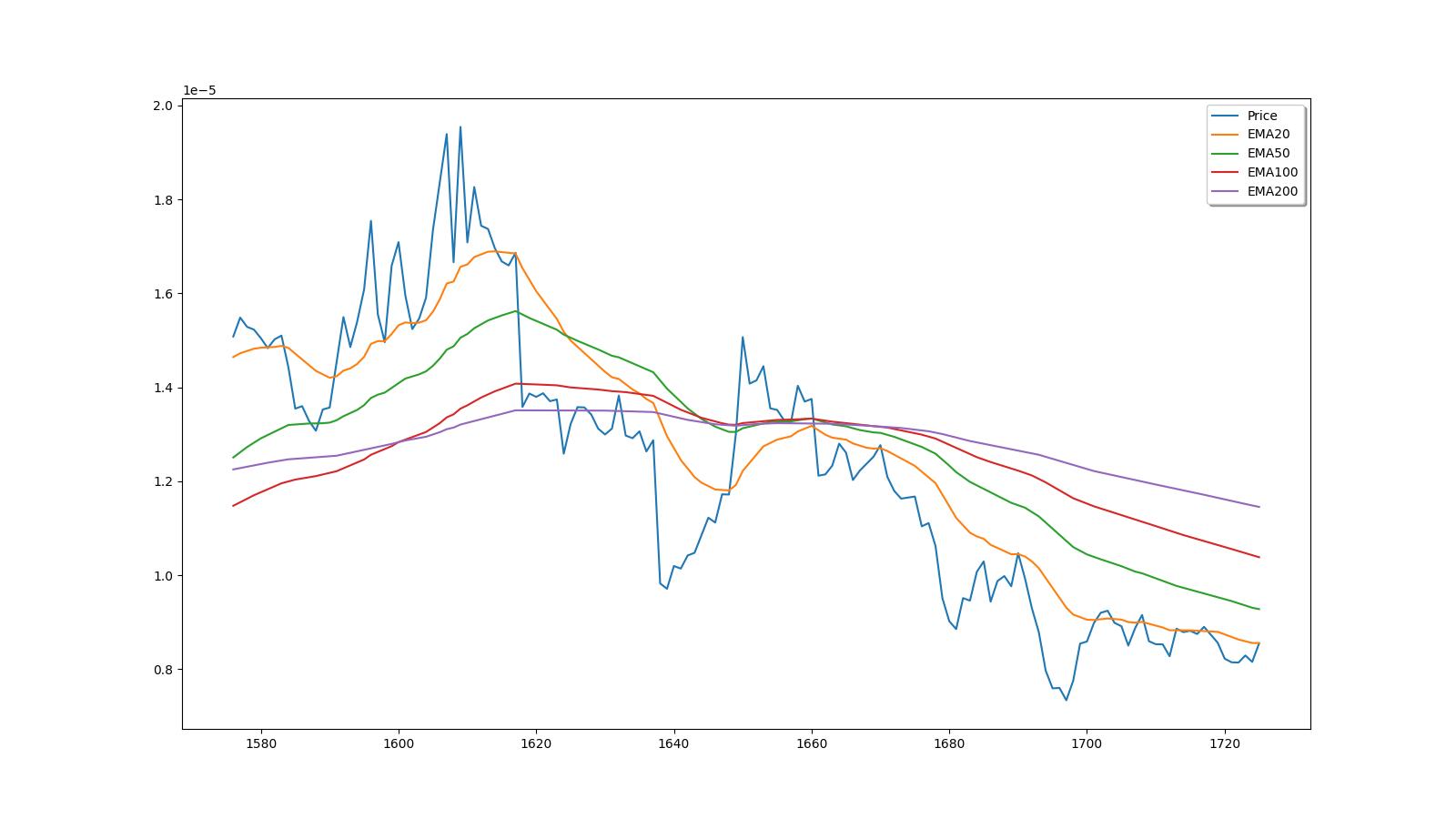 Hoge Finance Exponential Moving Averages