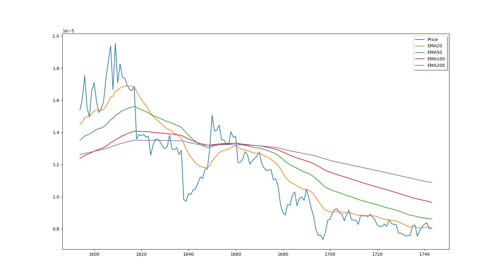 Hoge Finance Exponential Moving Averages