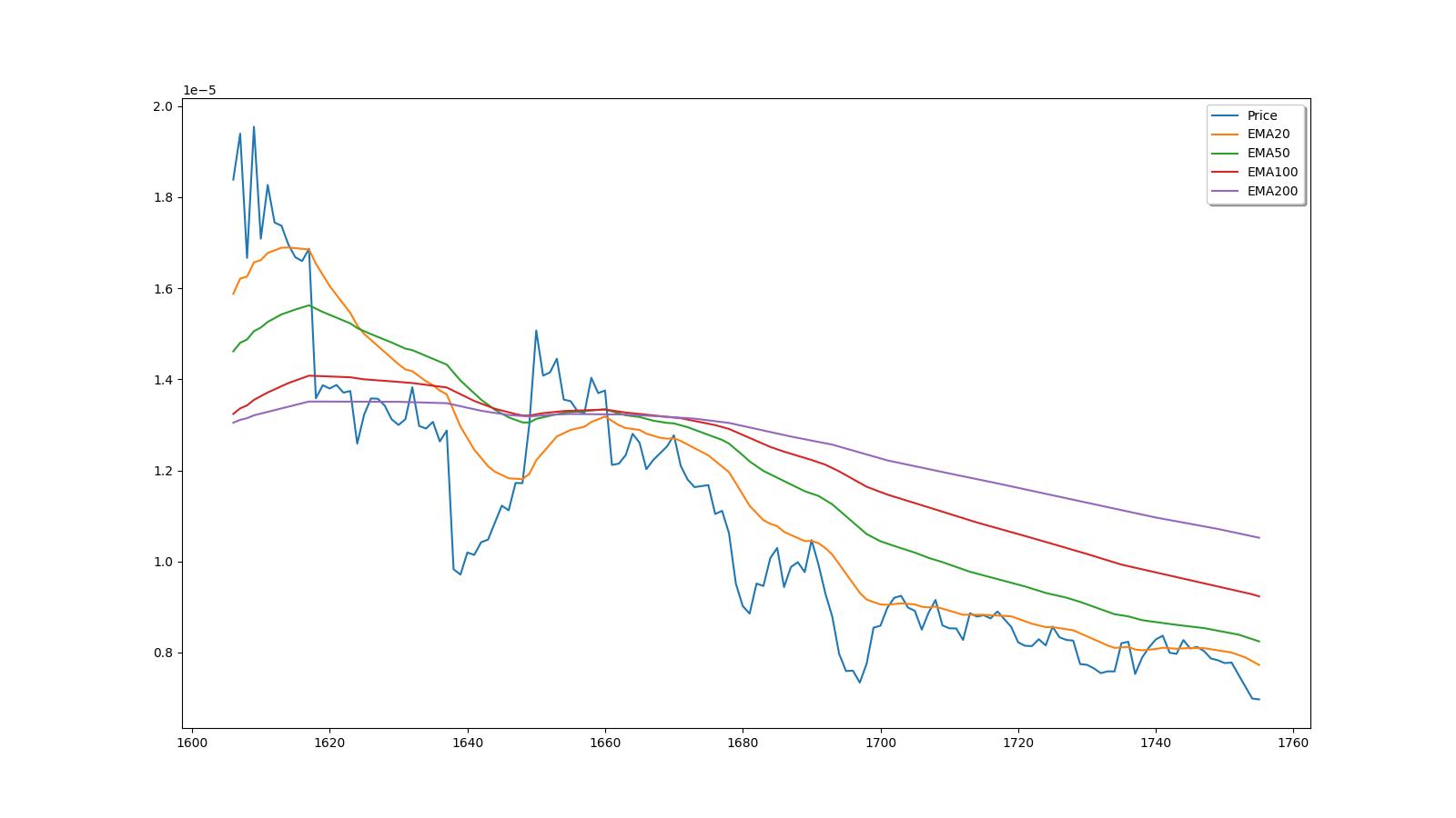 Hoge Finance Exponential Moving Averages