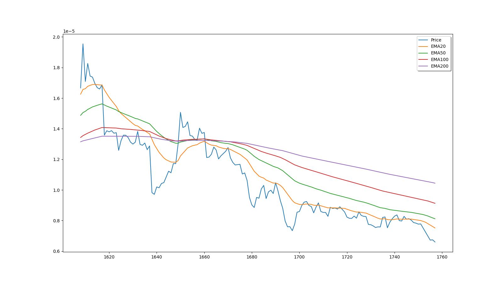 Hoge Finance Exponential Moving Averages