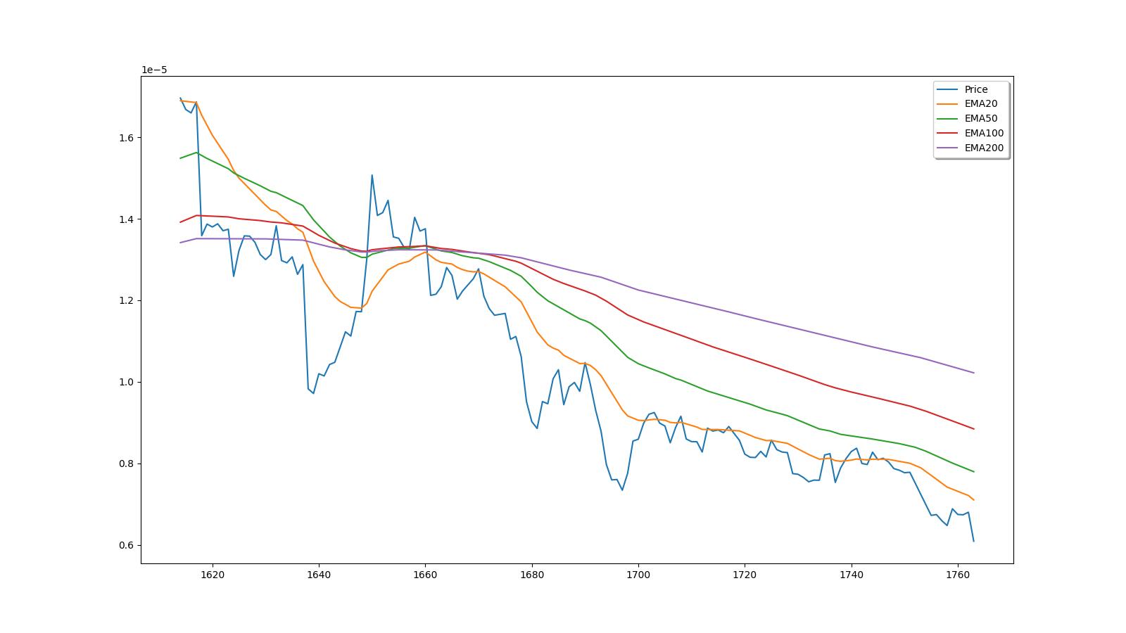 Hoge Finance Exponential Moving Averages