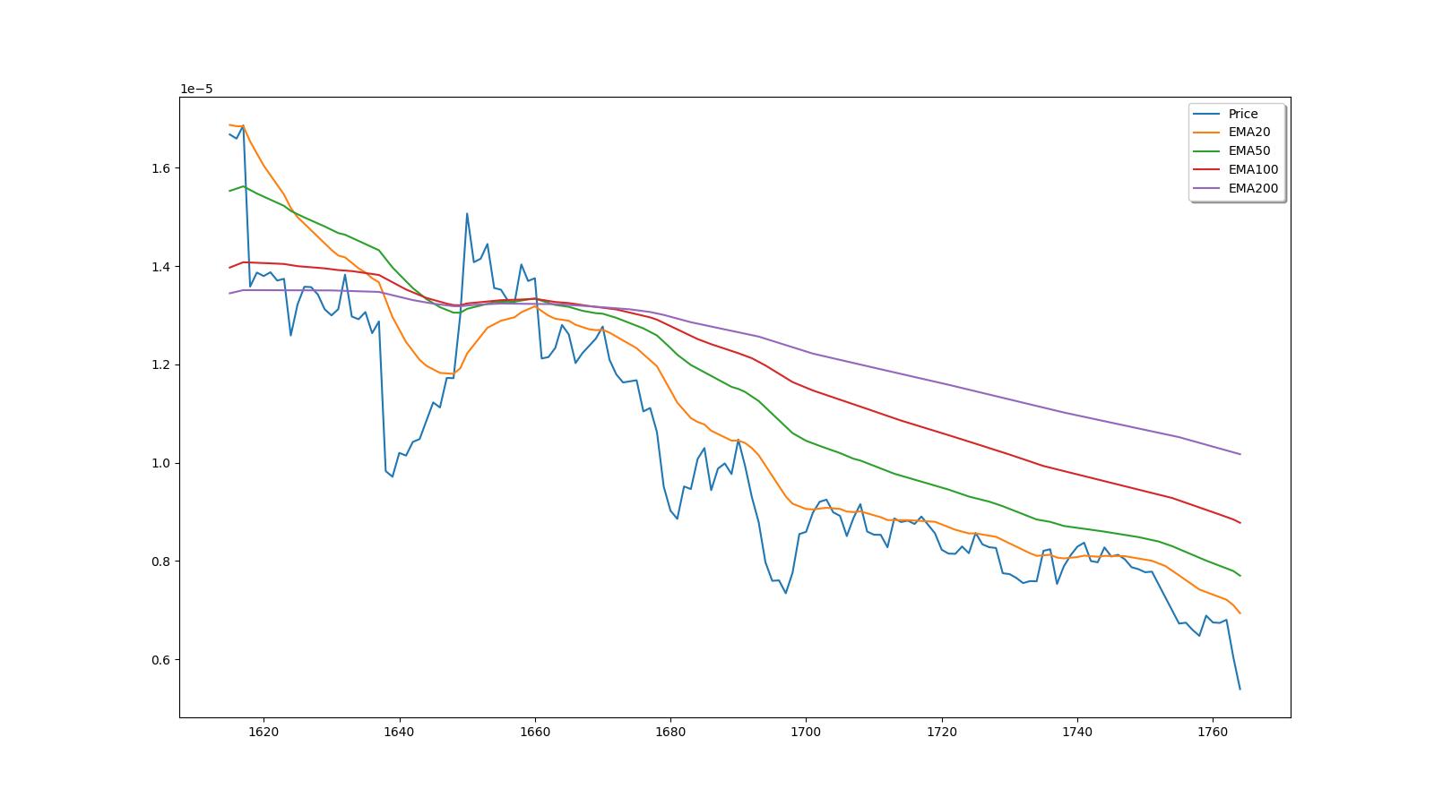 Hoge Finance Exponential Moving Averages