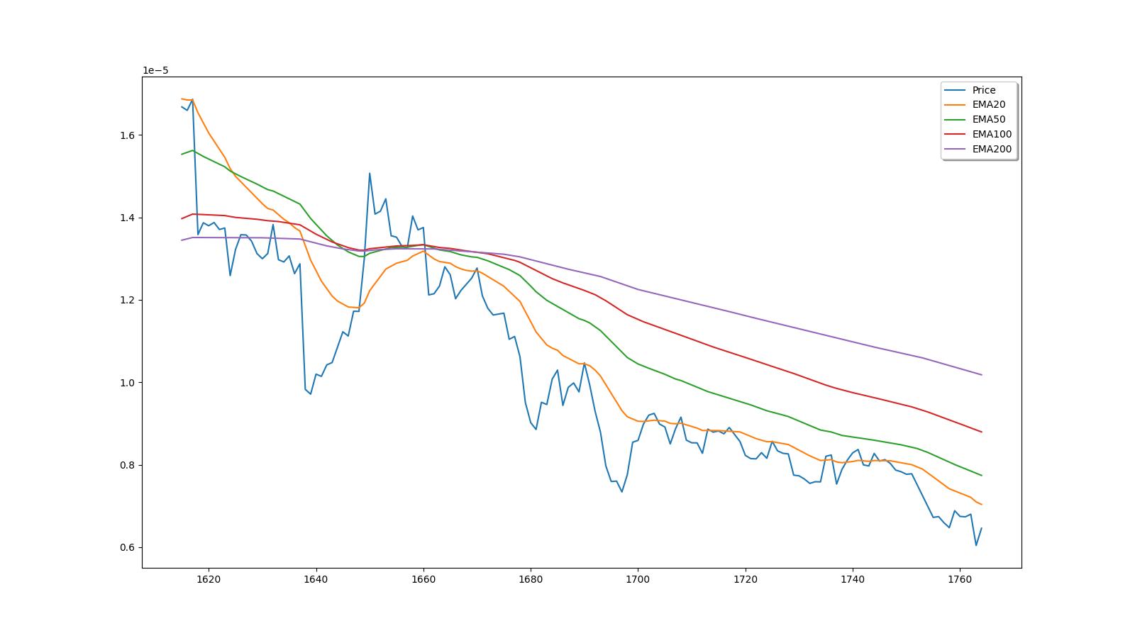 Hoge Finance Exponential Moving Averages