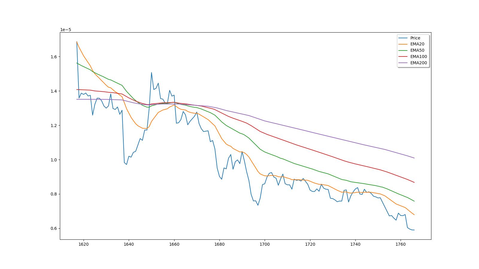 Hoge Finance Exponential Moving Averages