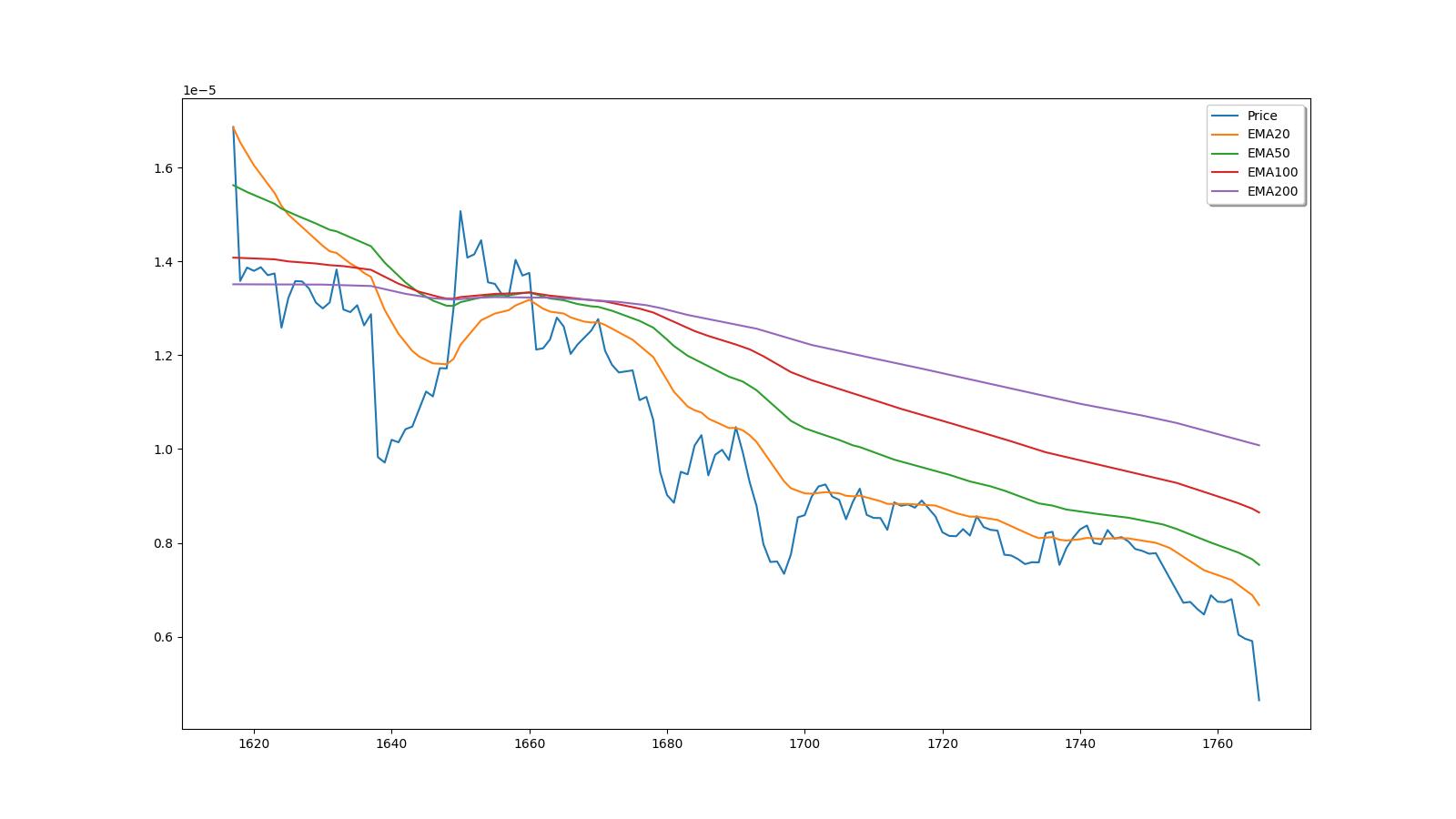 Hoge Finance Exponential Moving Averages