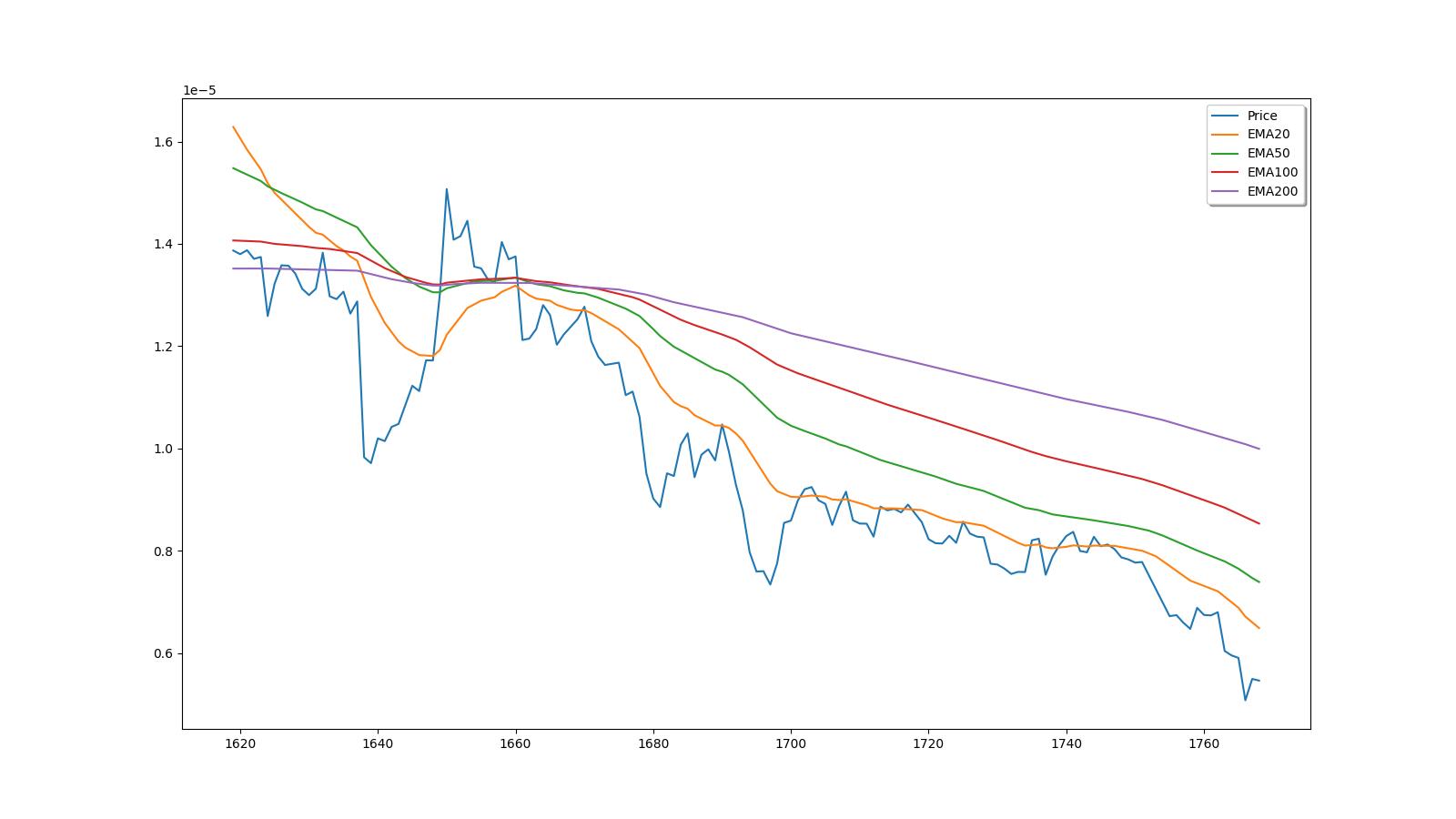 Hoge Finance Exponential Moving Averages