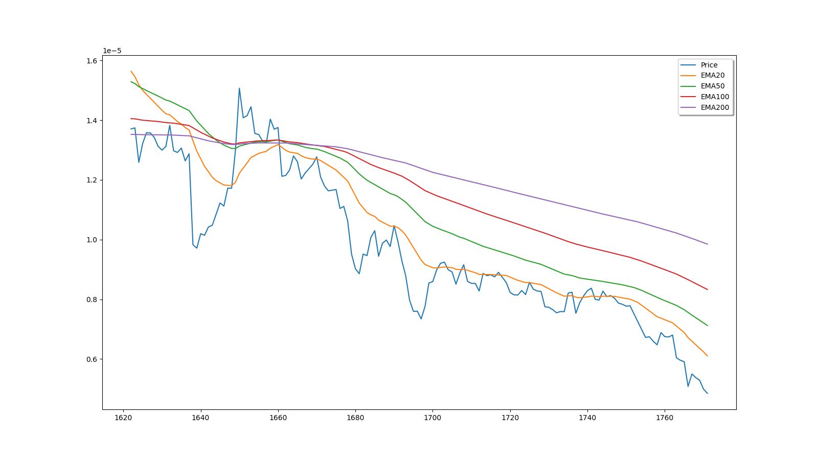 Hoge Finance Exponential Moving Averages