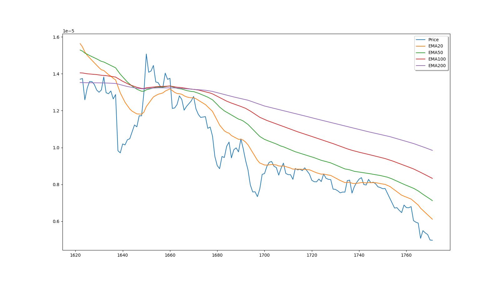 Hoge Finance Exponential Moving Averages