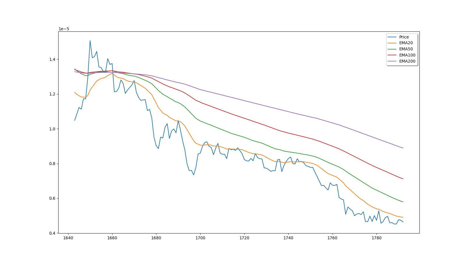 Hoge Finance Exponential Moving Averages