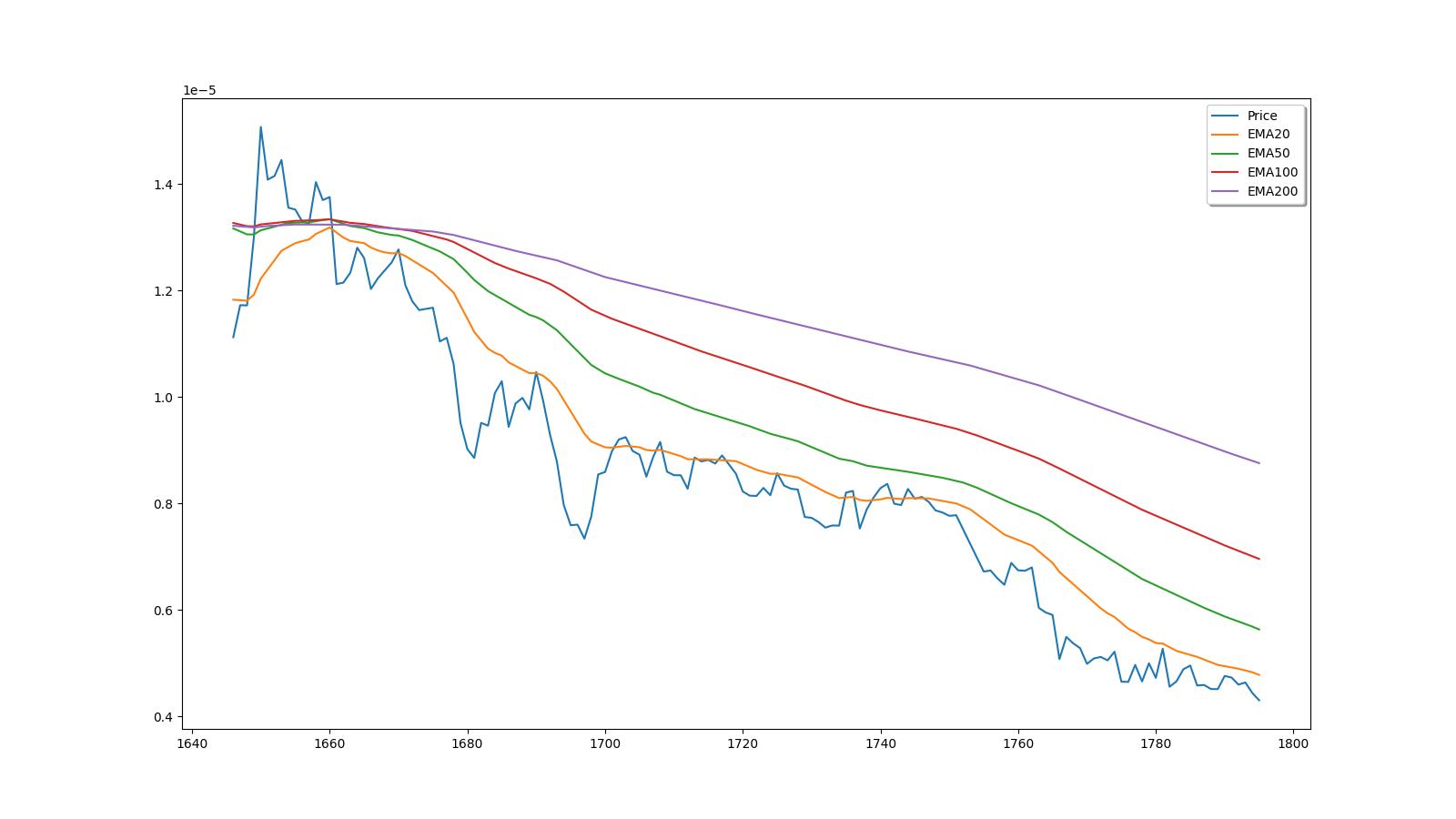Hoge Finance Exponential Moving Averages