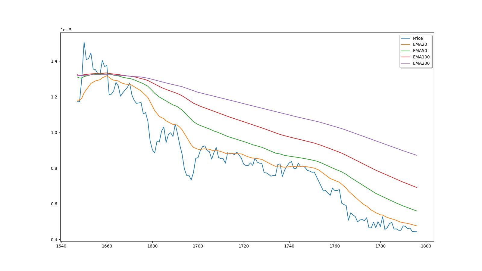 Hoge Finance Exponential Moving Averages