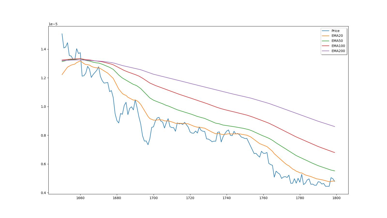 Hoge Finance Exponential Moving Averages