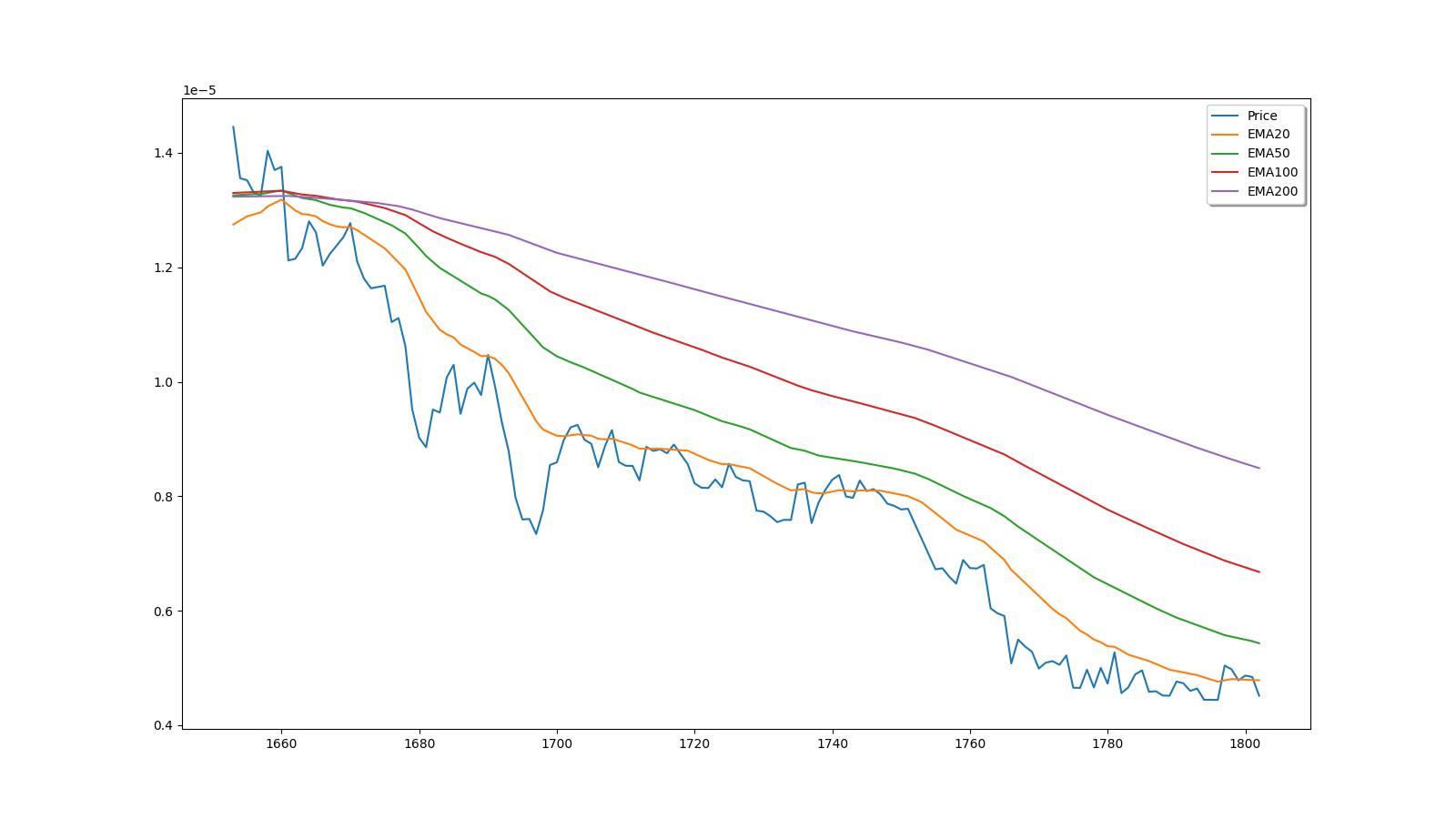 Hoge Finance Exponential Moving Averages