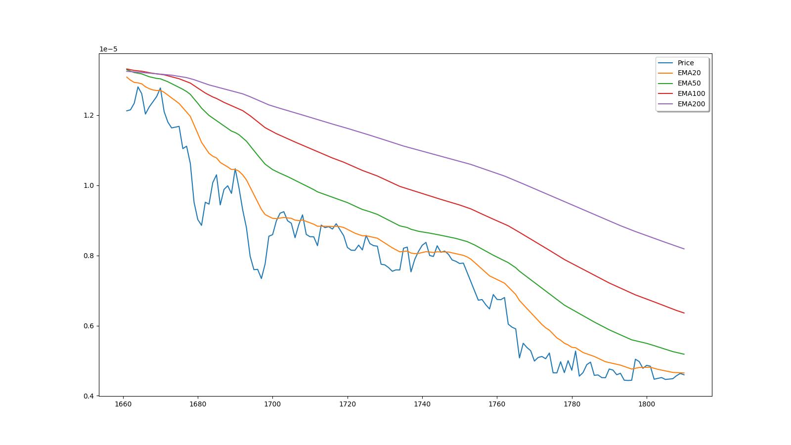 Hoge Finance Exponential Moving Averages