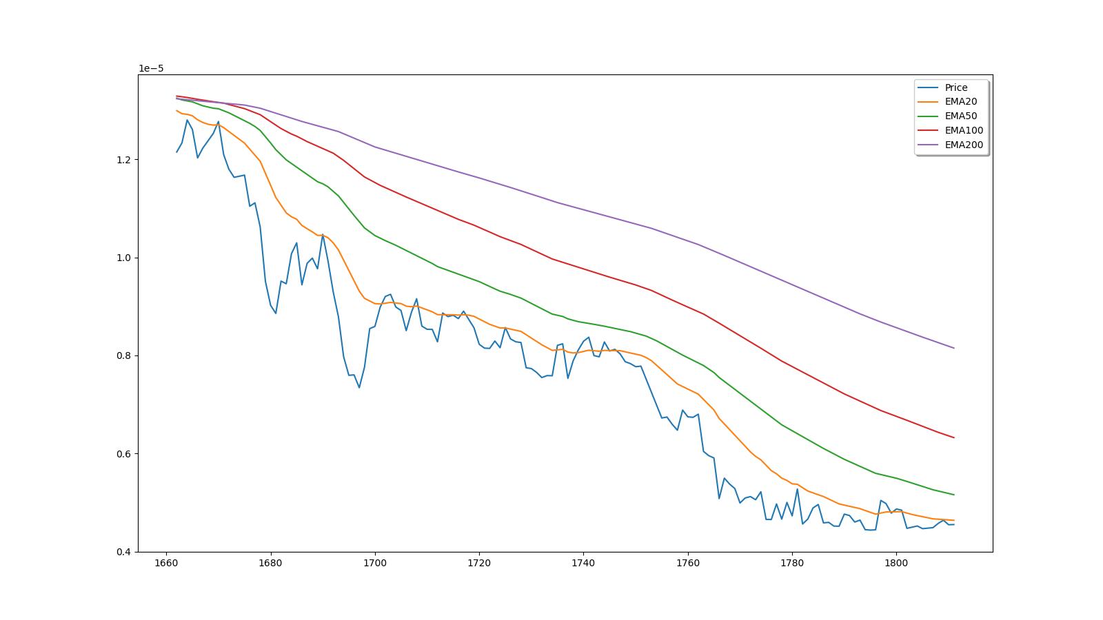 Hoge Finance Exponential Moving Averages