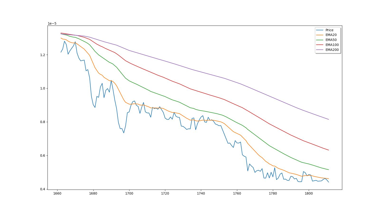 Hoge Finance Exponential Moving Averages