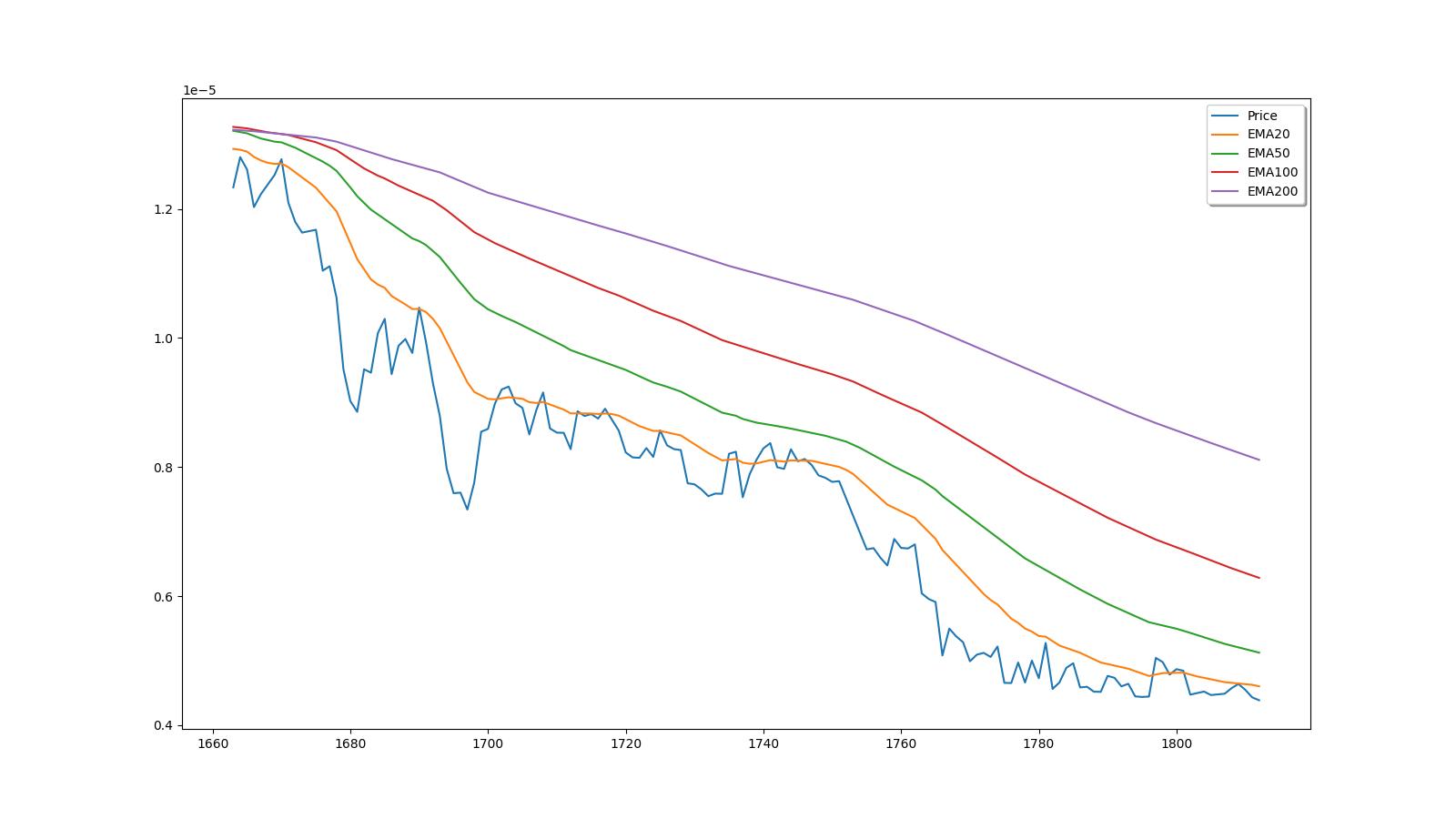 Hoge Finance Exponential Moving Averages