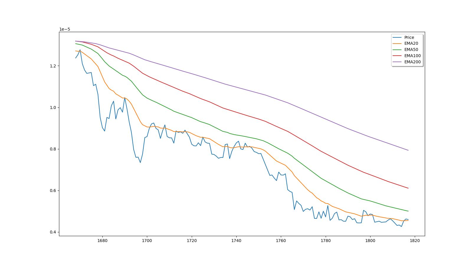 Hoge Finance Exponential Moving Averages