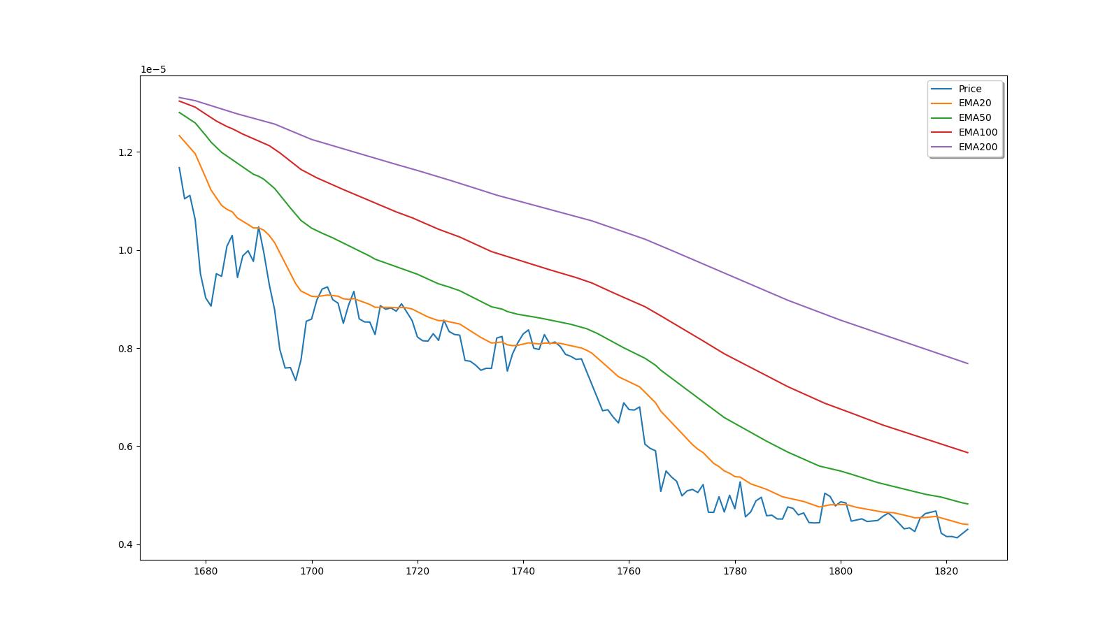 Hoge Finance Exponential Moving Averages
