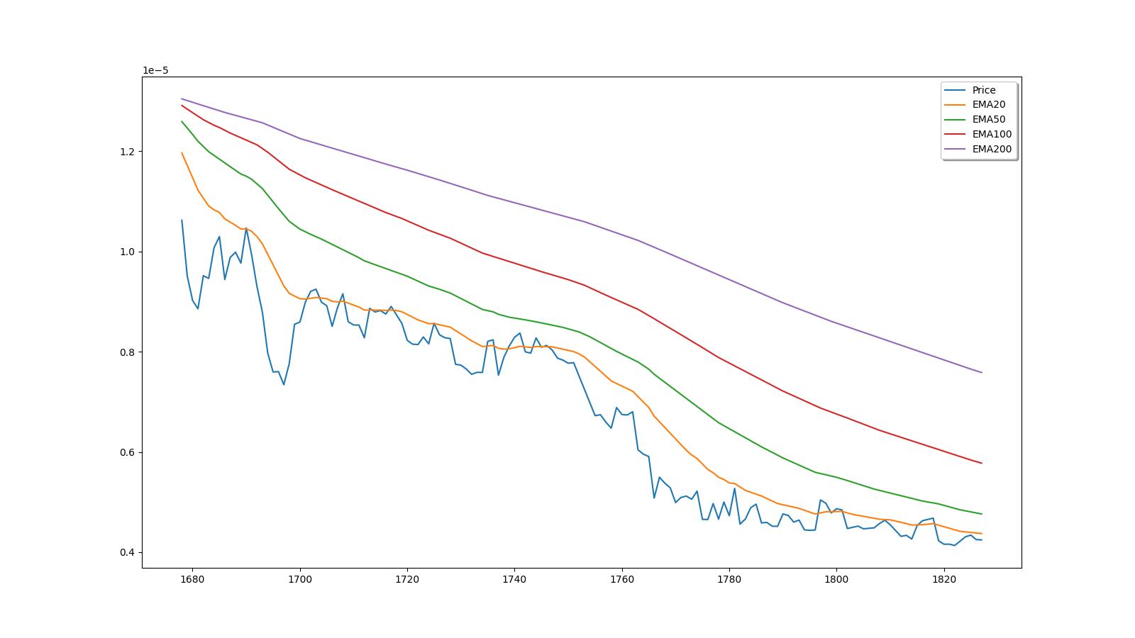 Hoge Finance Exponential Moving Averages
