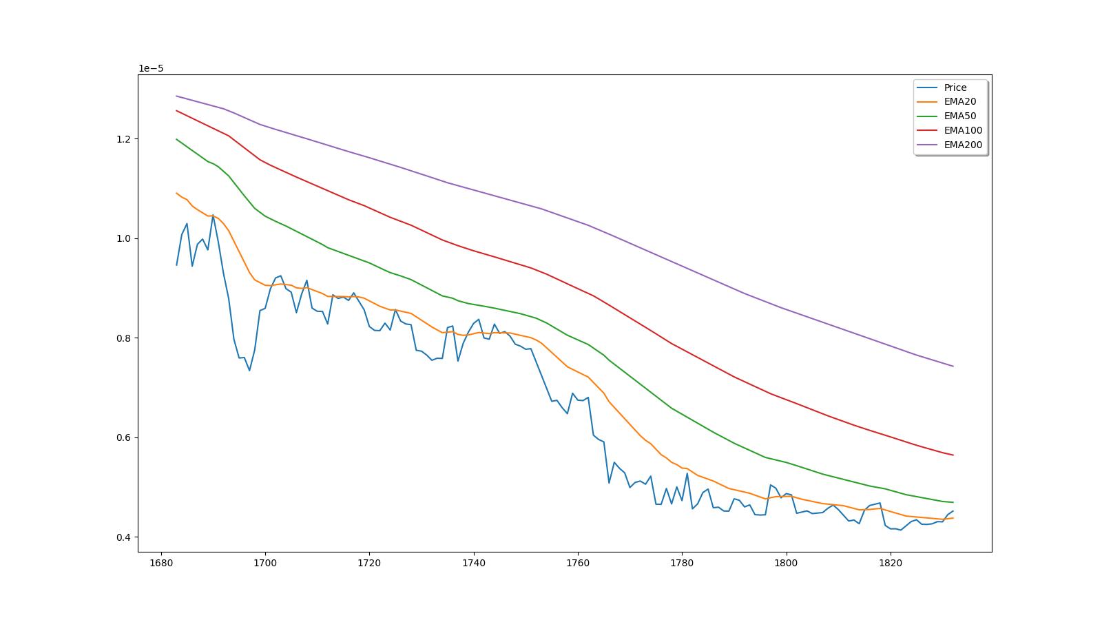 Hoge Finance Exponential Moving Averages