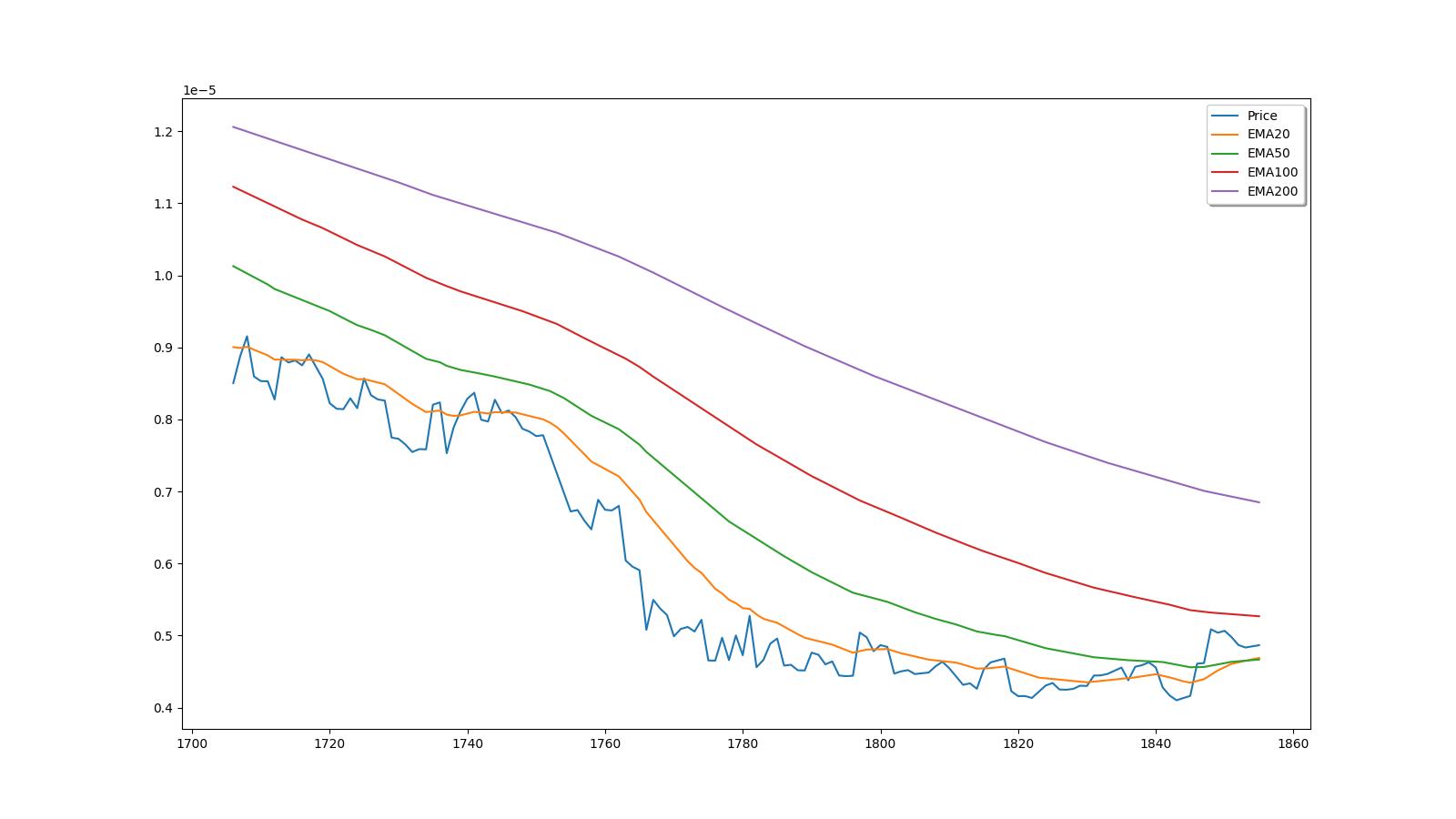 Hoge Finance Exponential Moving Averages
