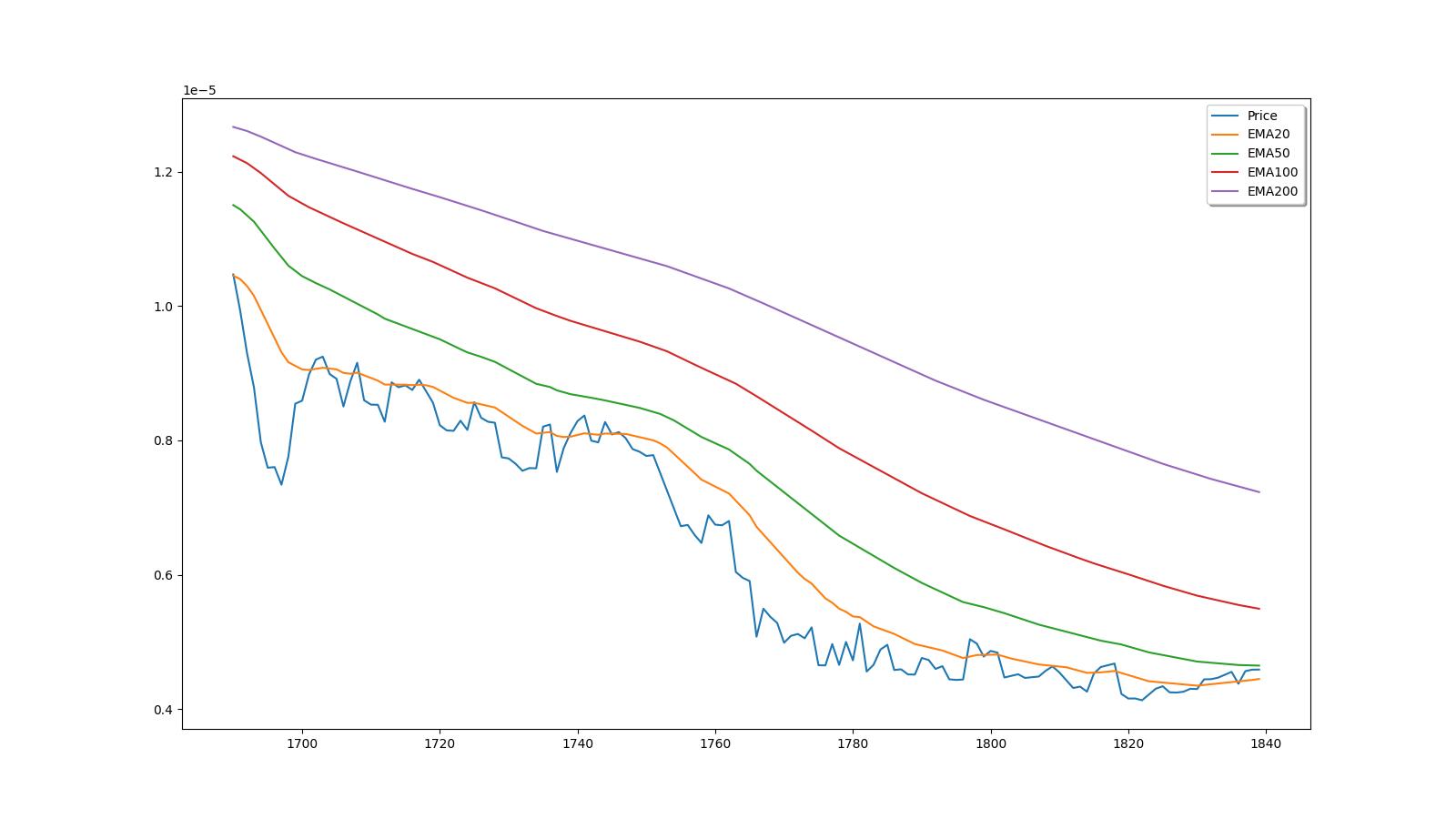 Hoge Finance Exponential Moving Averages