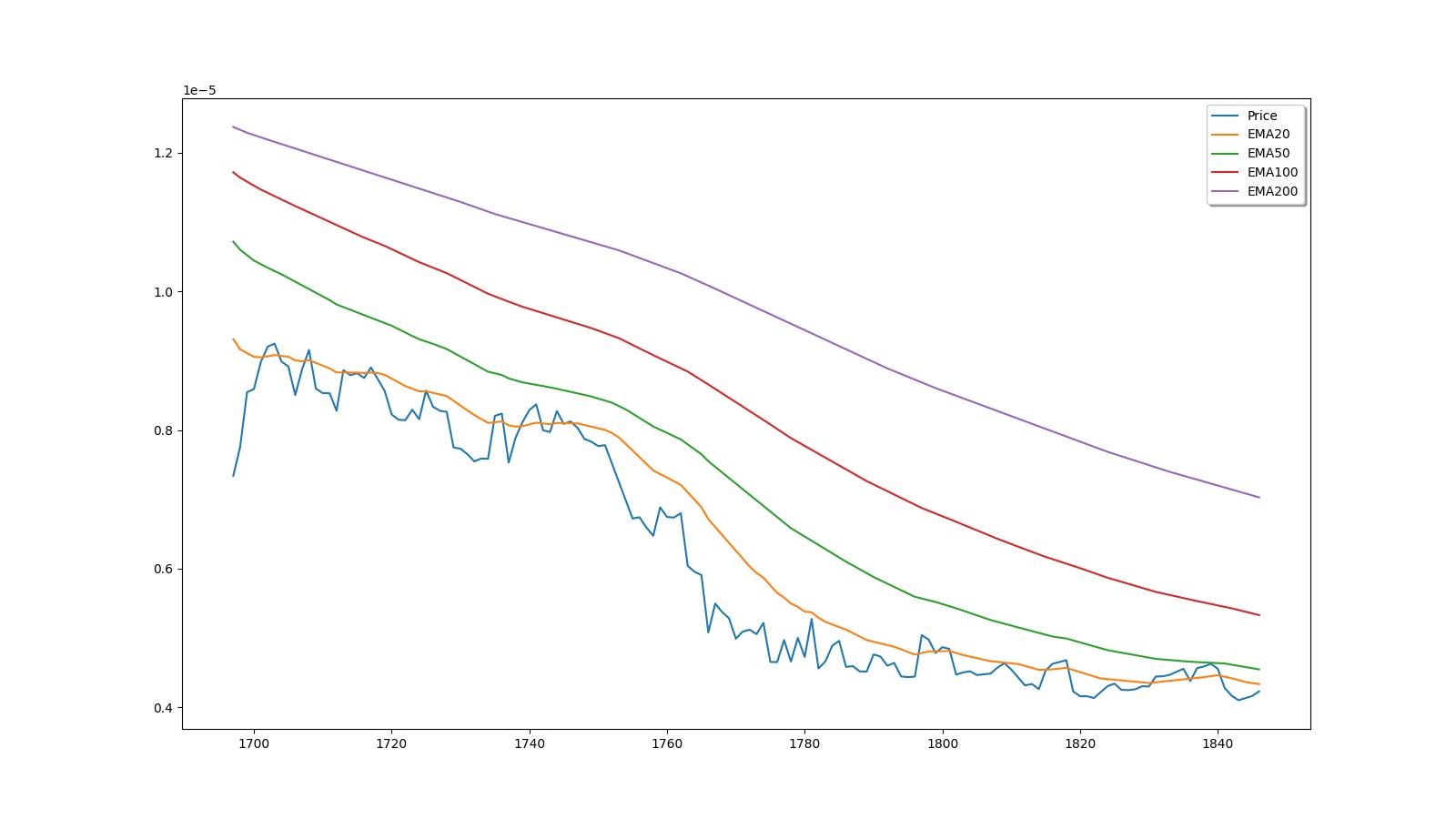 Hoge Finance Exponential Moving Averages