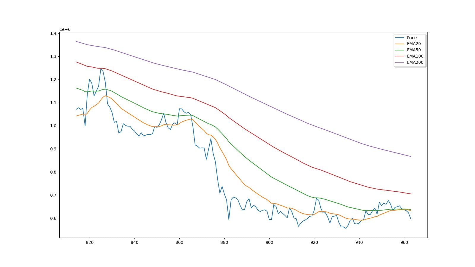 Hoichi Exponential Moving Averages