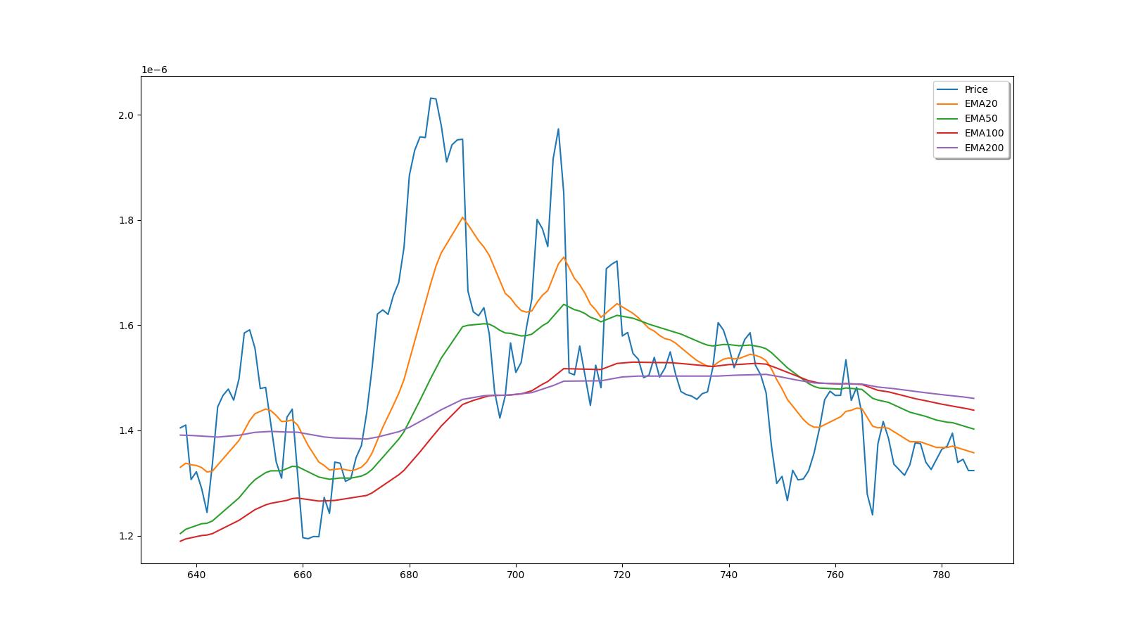Hoichi Exponential Moving Averages