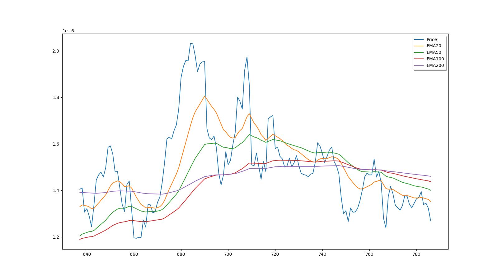 Hoichi Exponential Moving Averages