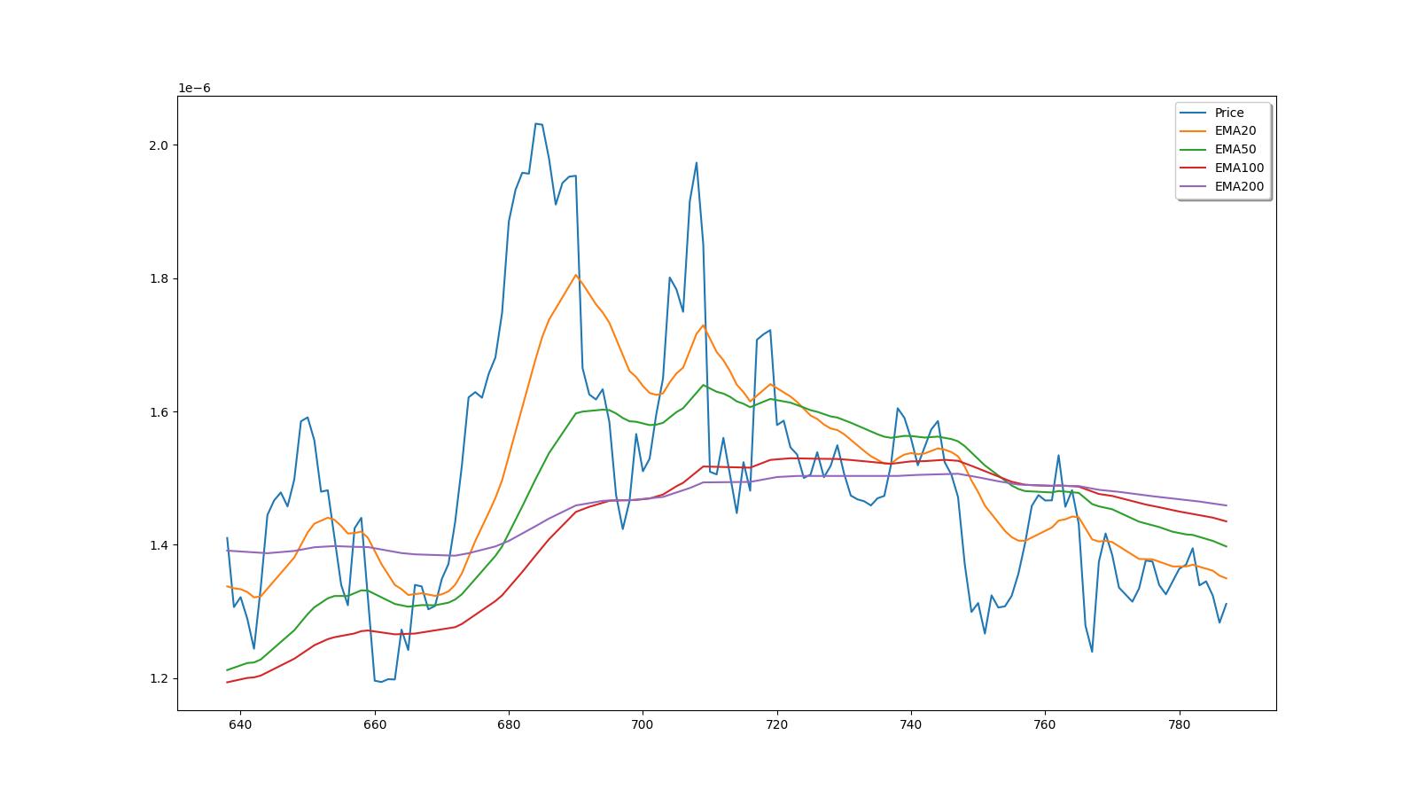 Hoichi Exponential Moving Averages