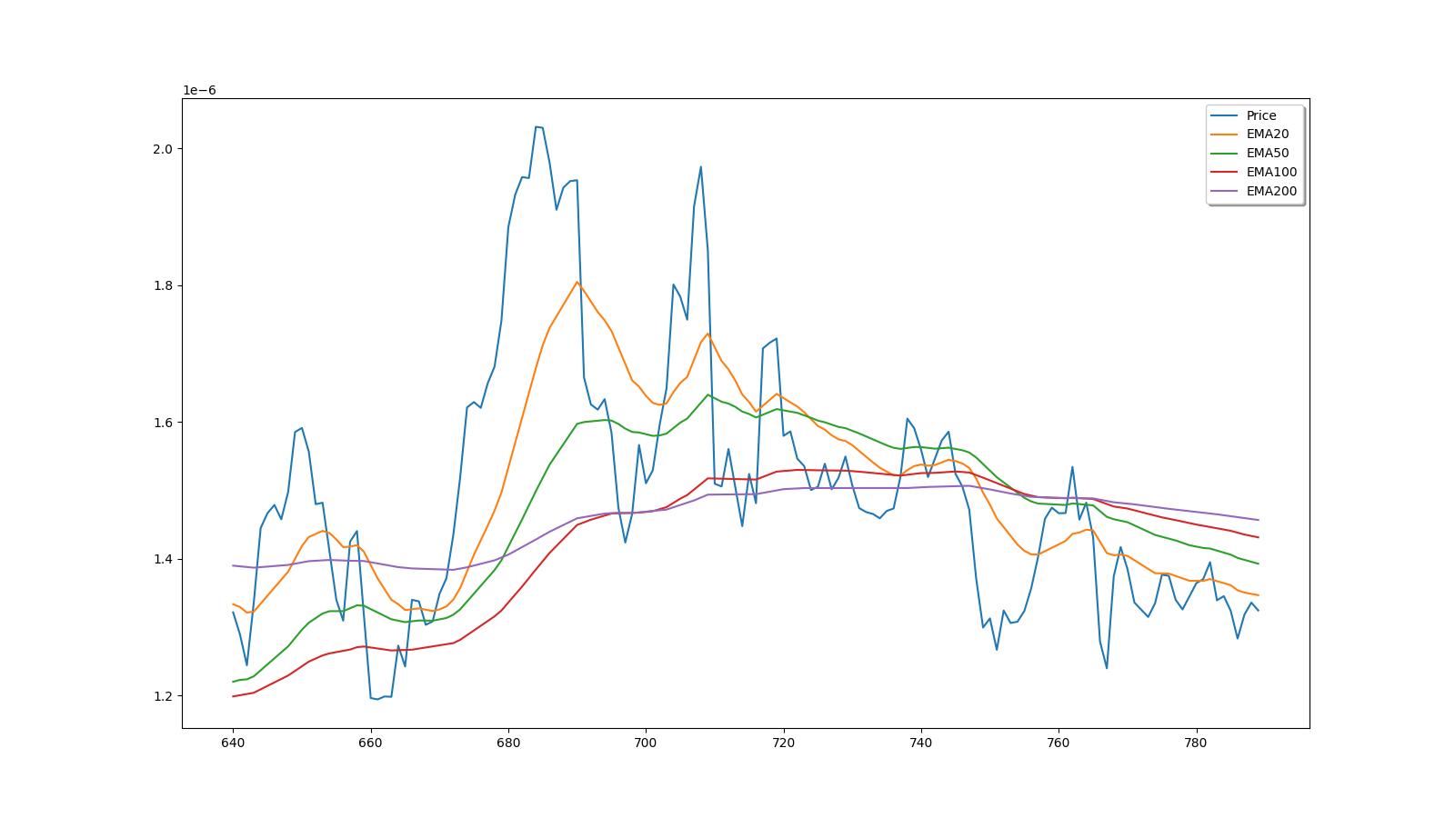 Hoichi Exponential Moving Averages